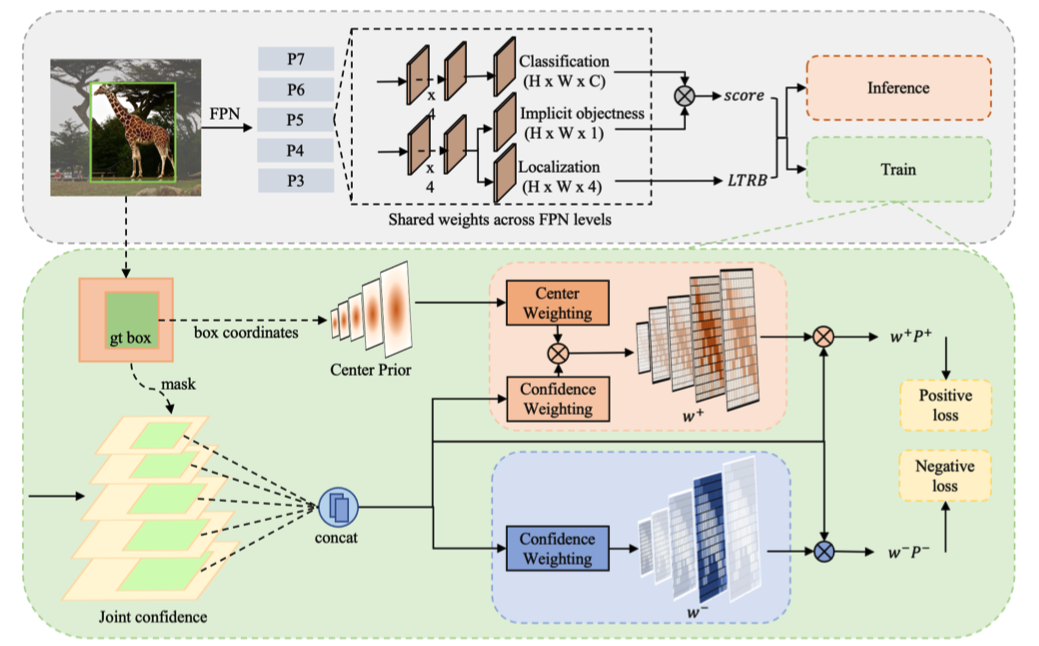 AutoAssign: Differentiable Label Assignment for Dense Object Detection | Benjin ZHU